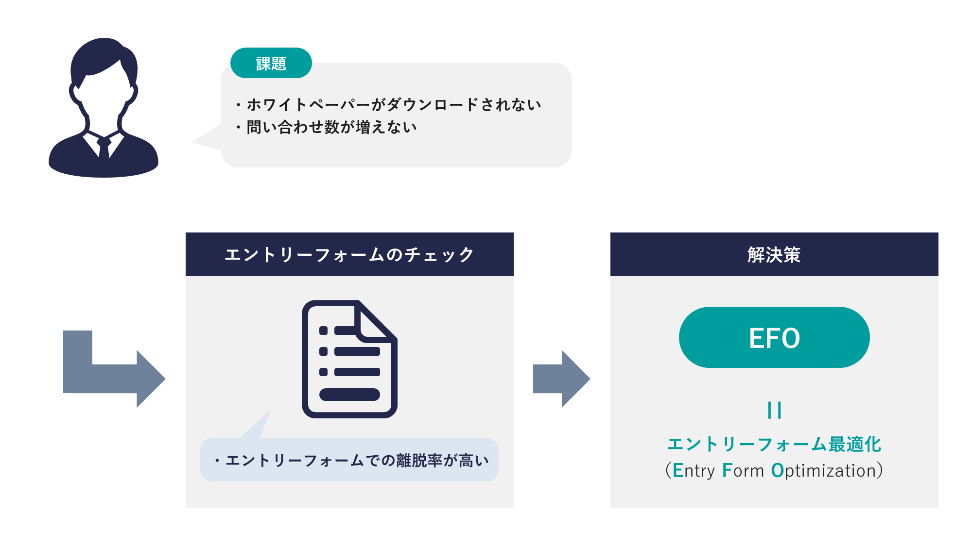 EFO（エントリーフォーム最適化）とは？実装方法や11個の対策ポイント、ツールなどを紹介 - IT Bell公式