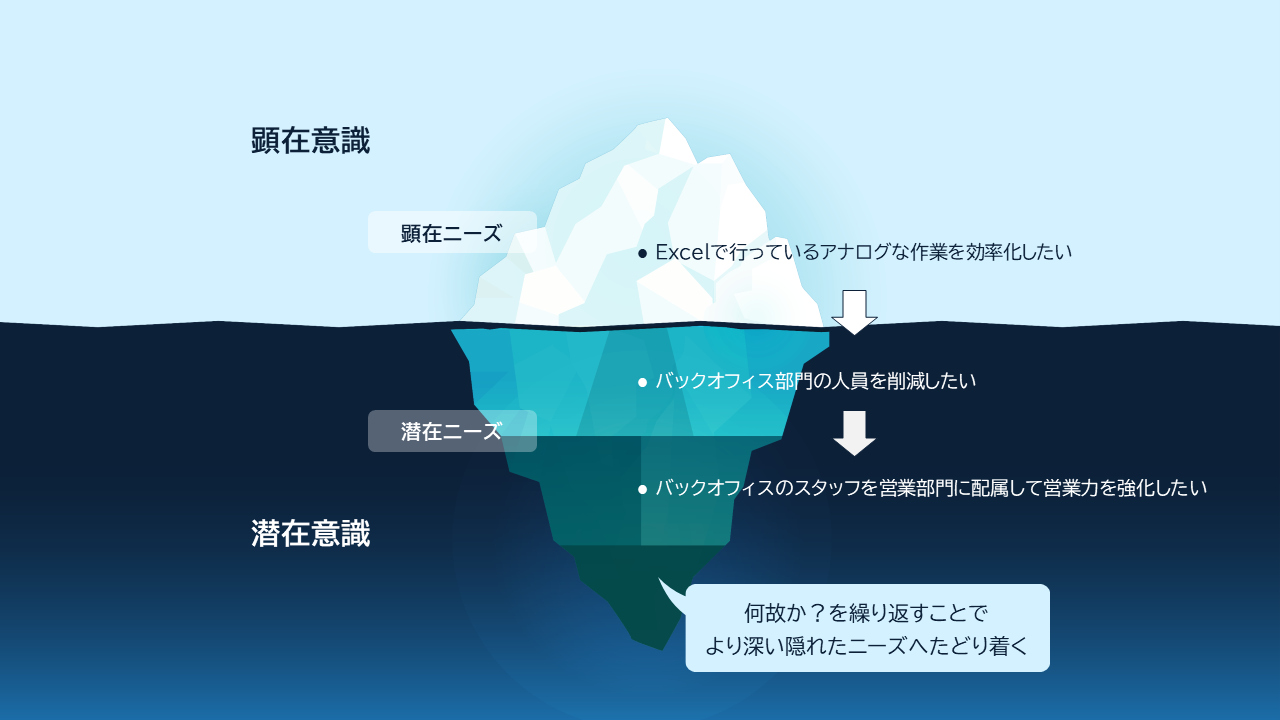 潜在ニーズと顕在ニーズの違いとは？ニーズ分析からBtoBマーケを飛躍させるコツを解説 - IT Bell公式