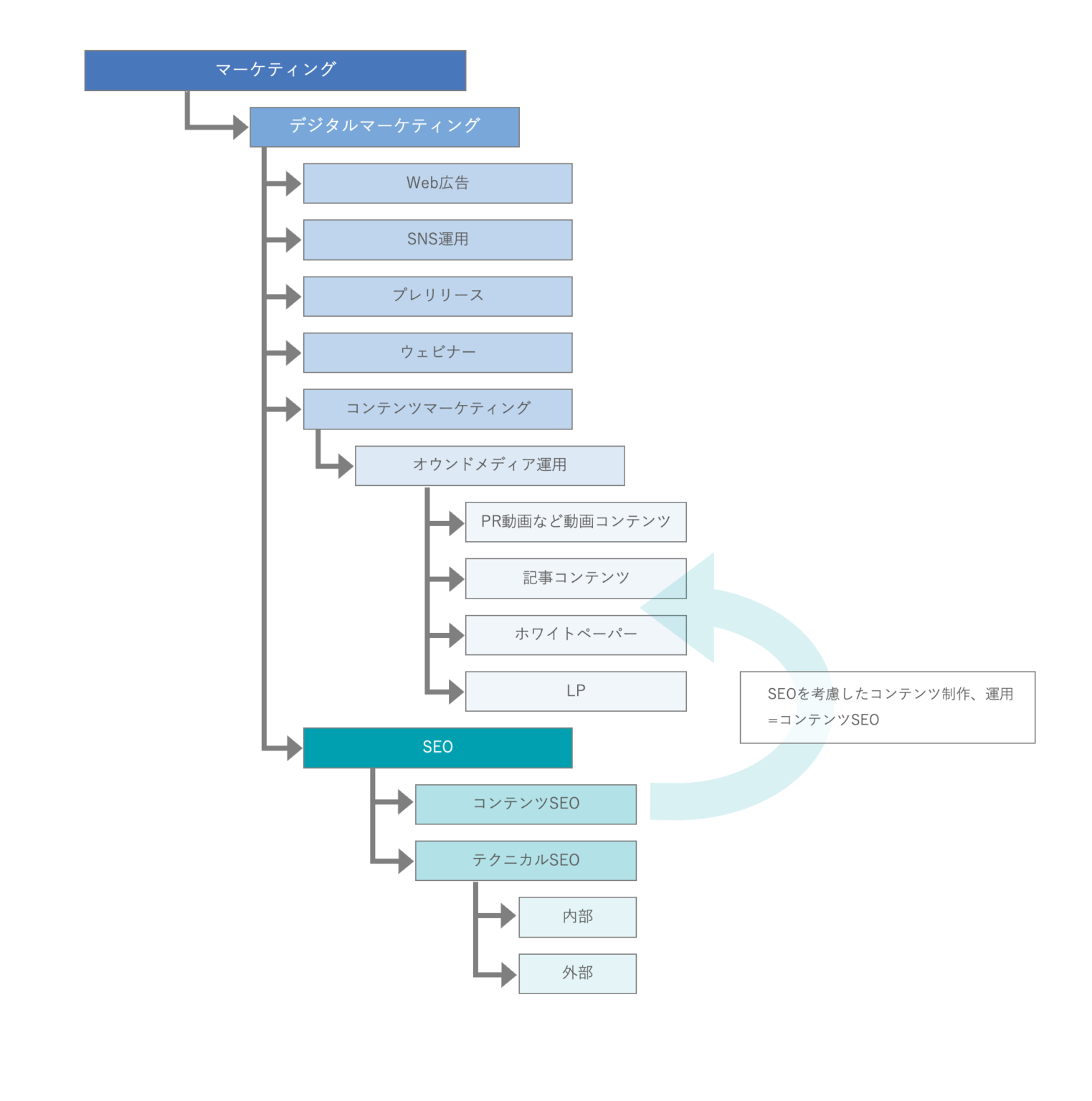 SEOとコンテンツマーケティングの違いとは？活用法まで徹底解説 - IT Bell公式