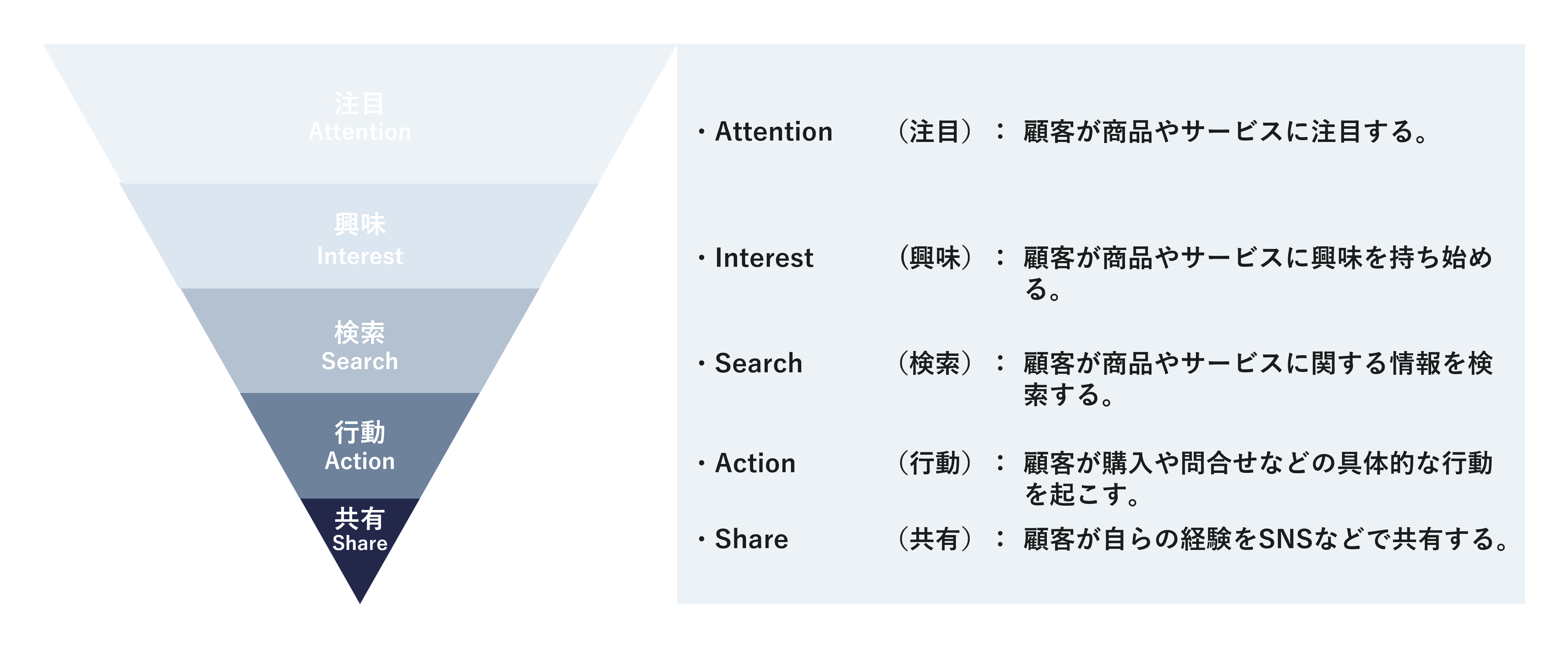 ファネル図でコンバージョンの成果を高めよう！実用性の高いファネル図を作るコツを解説 - IT Bell公式