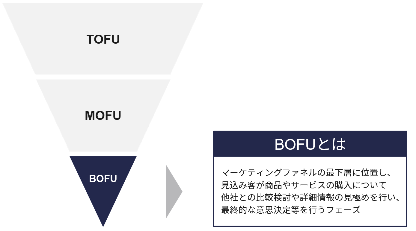 BOFUとは？特徴や成約につながる有効な施策6選を徹底解説！ - IT領域専門のオウンドメディア・コンテンツマーケティング支援｜アイティベル株式会社