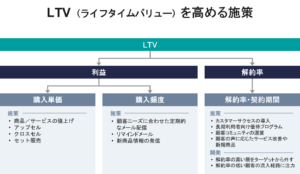 LTV（ライフタイムバリュー）の計算方法、高め方、BtoBでの重要性を徹底解説 | 株式会社アイティベル