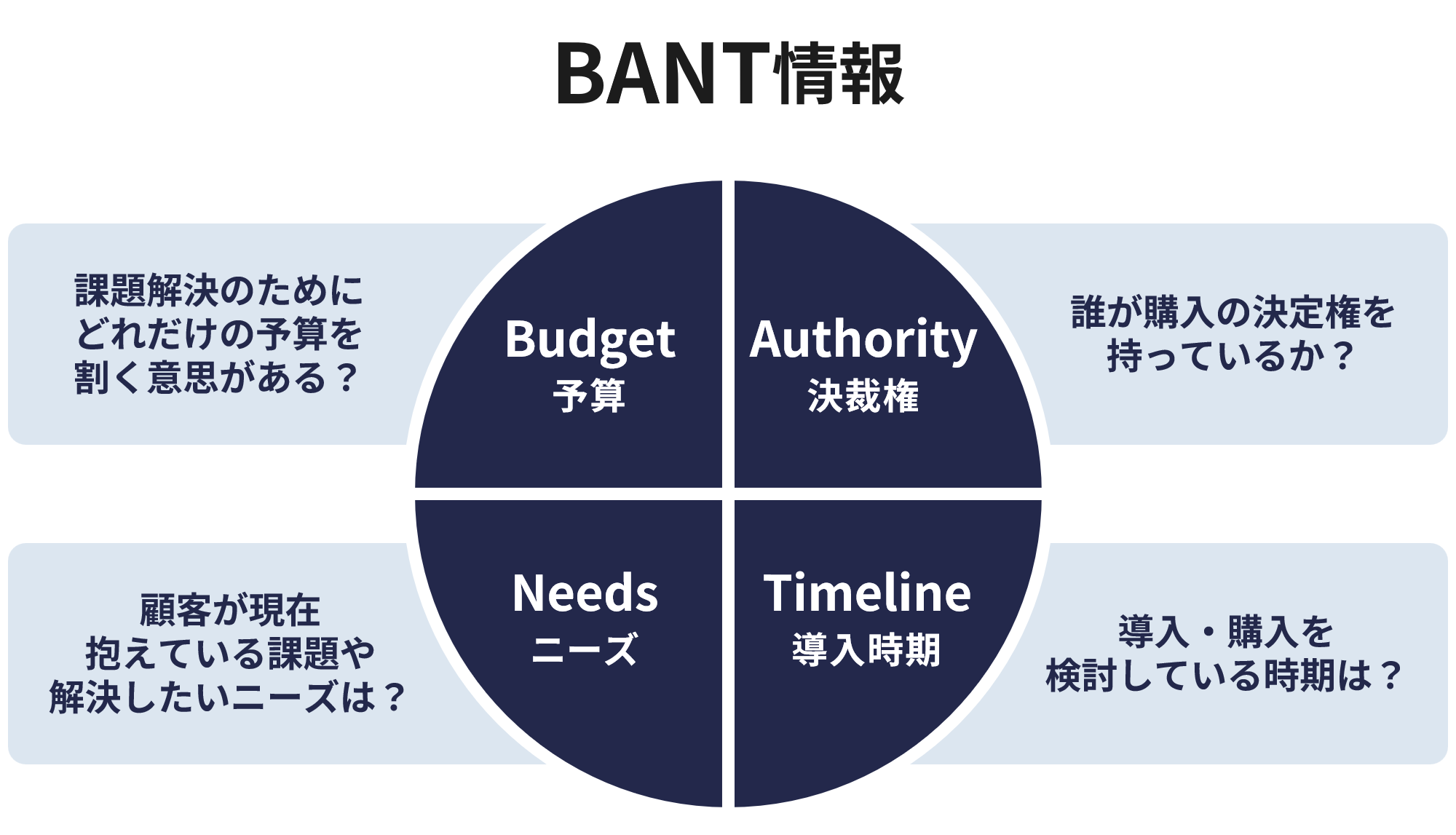 BANT情報とは？真のメリットや顧客への聞き方を具体的に解説 - IT Bell公式