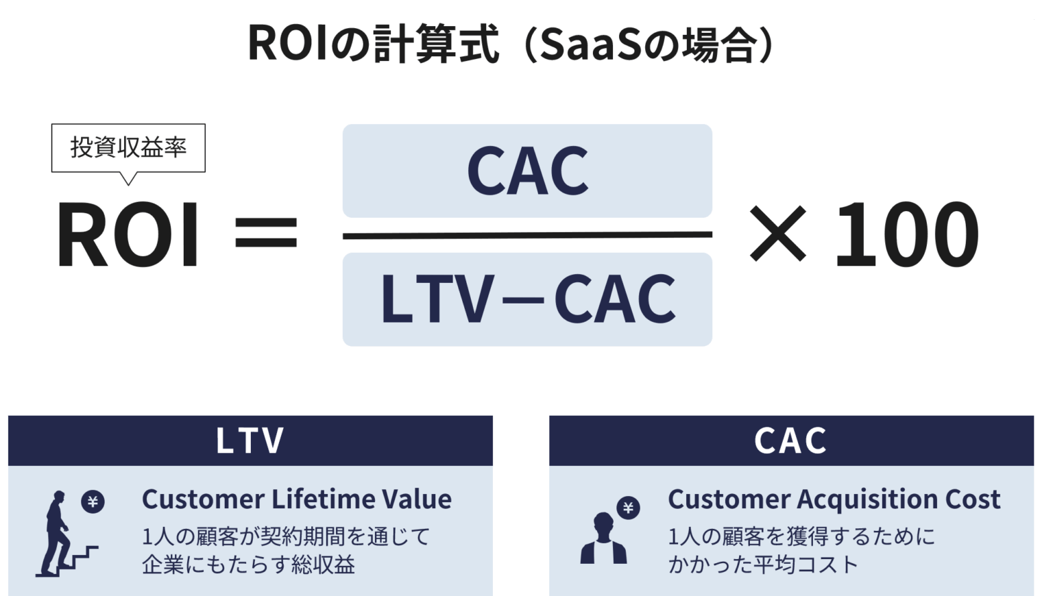 ROIとは？IT SaaSでの計算式、活用方法、注意点を解説 - IT Bell公式