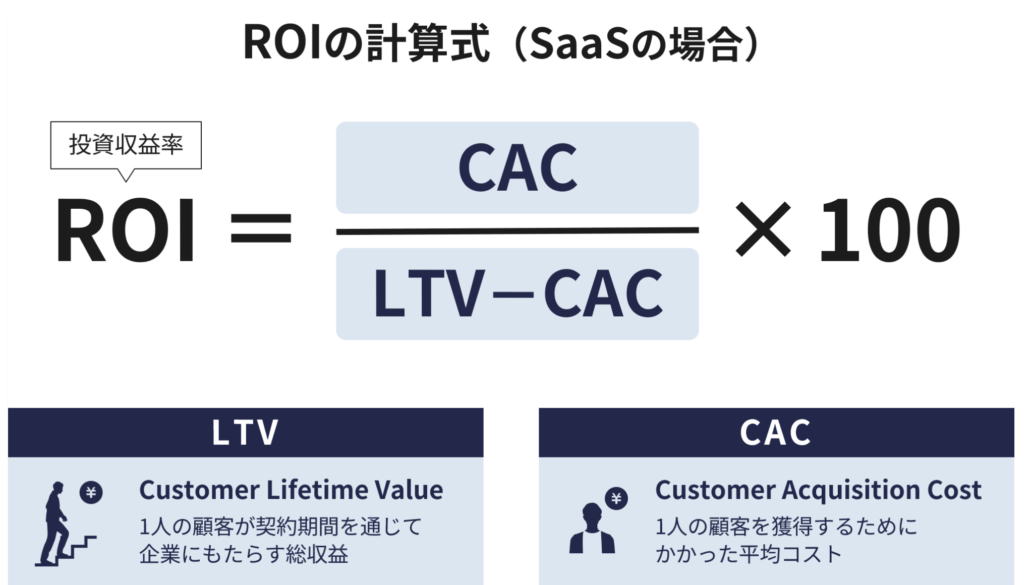 ROIとは？IT SaaSでの計算式、活用方法、注意点を解説 - IT Bell公式
